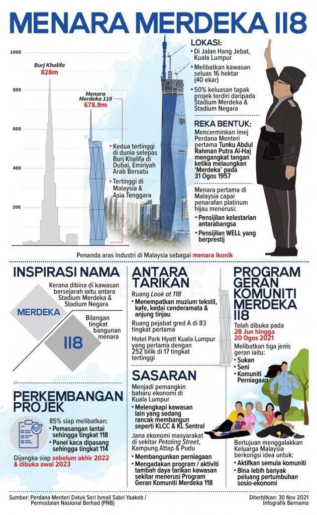 Menara 118 Akan Dilancarkan Bulan Depan - BacalahMalaysia.my